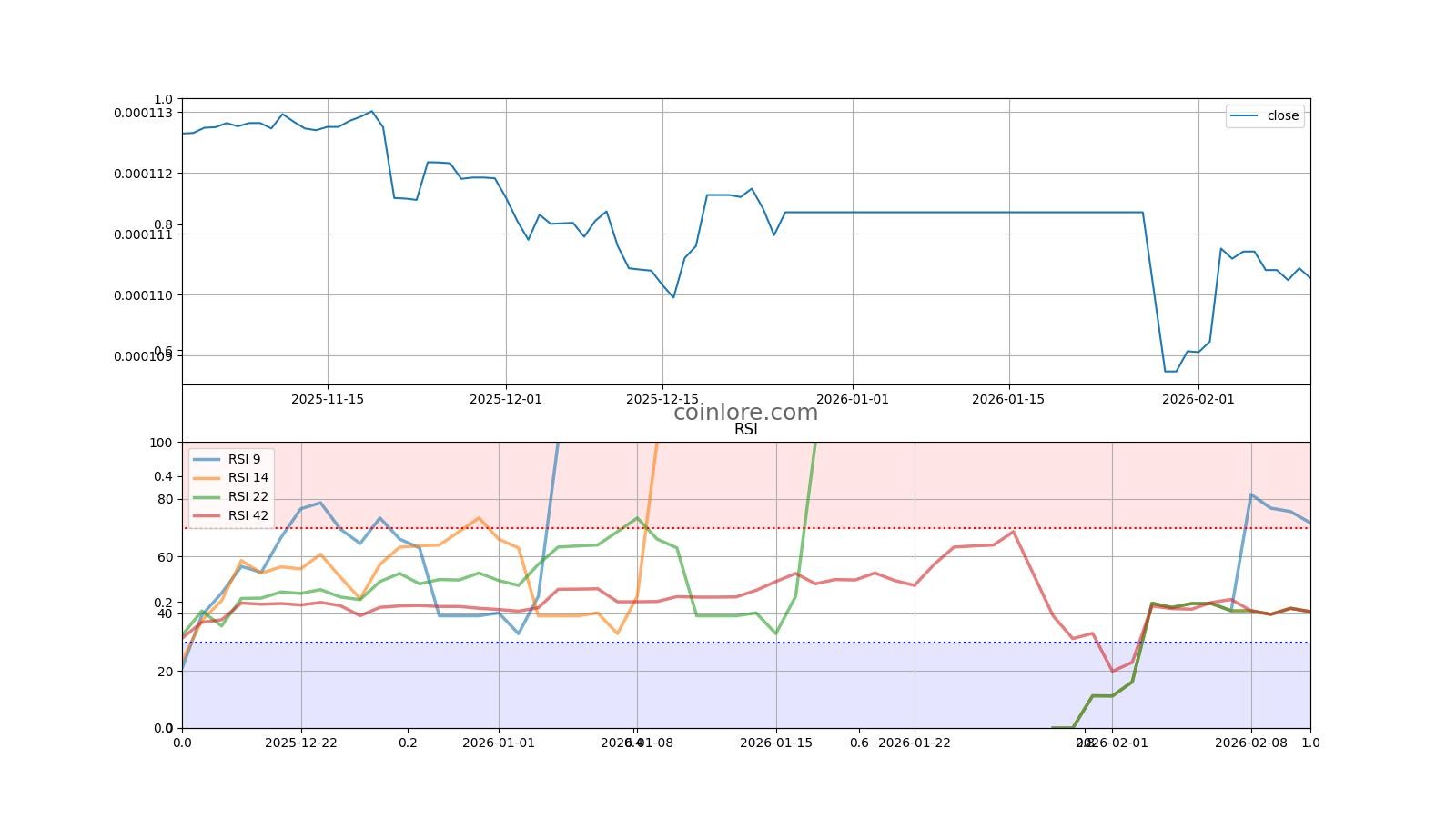 Substratum RSI indicator