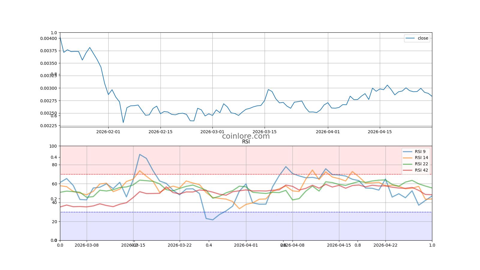 Succession RSI indicator