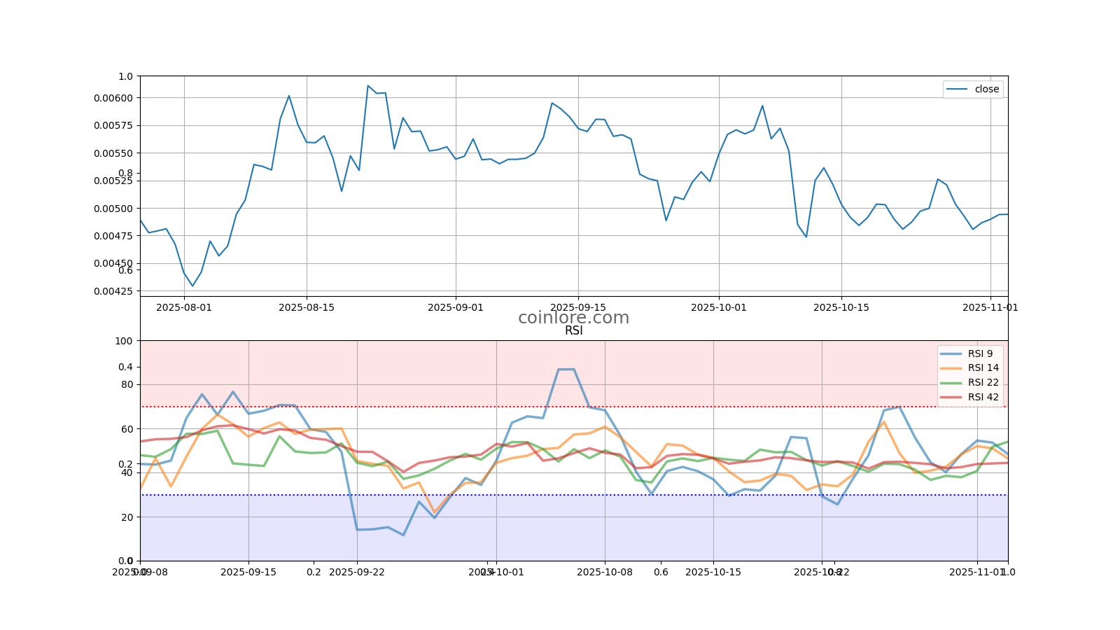 Succession RSI indicator