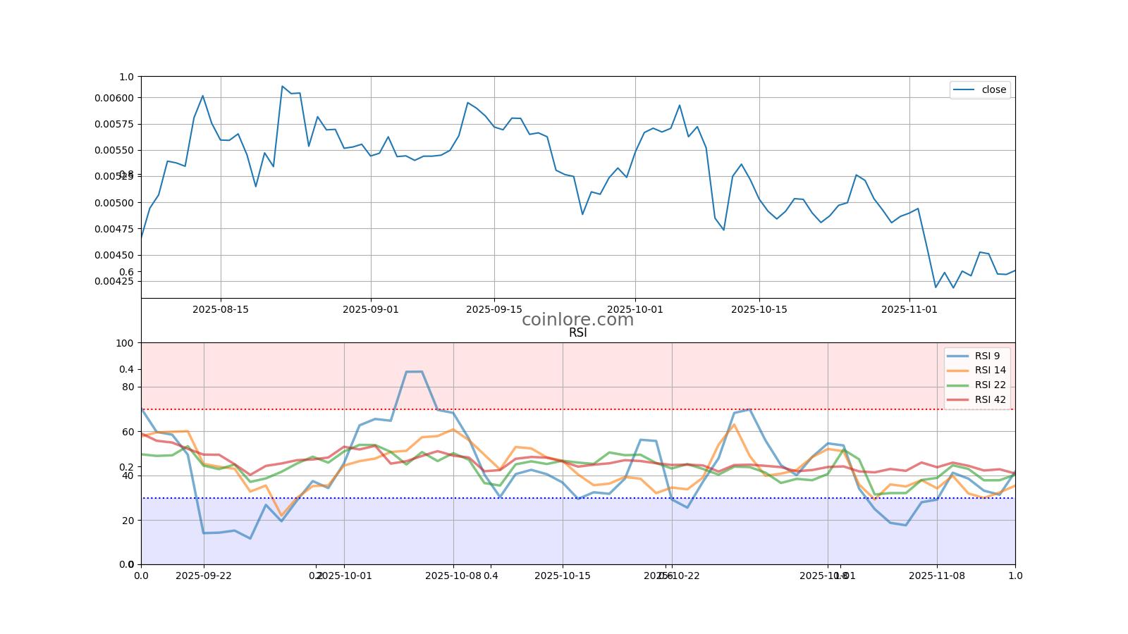 Succession RSI indicator
