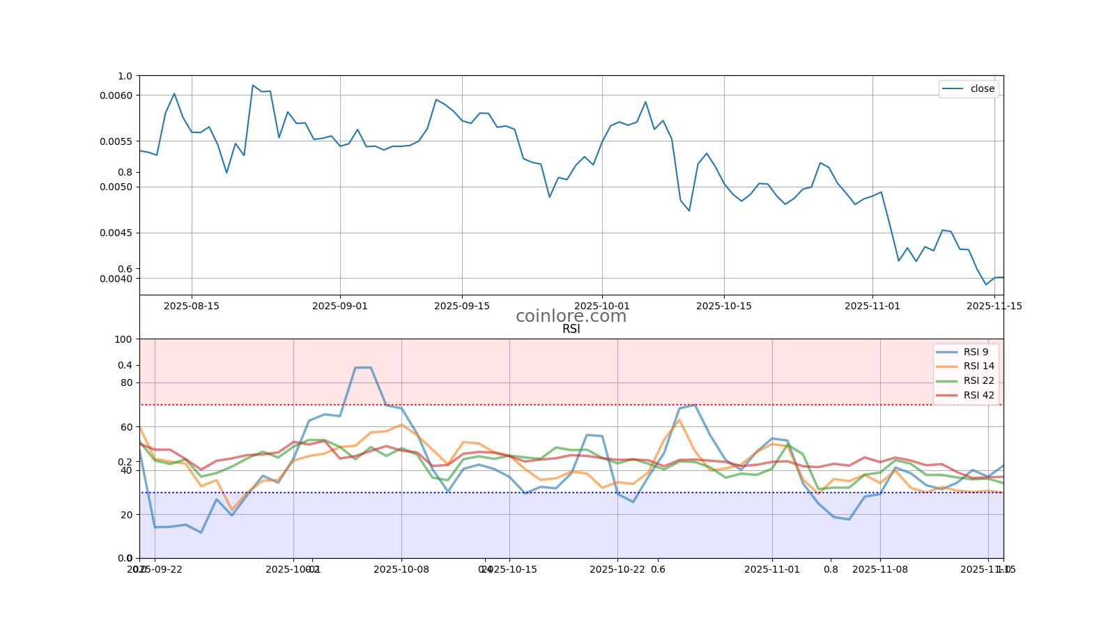 Succession RSI indicator