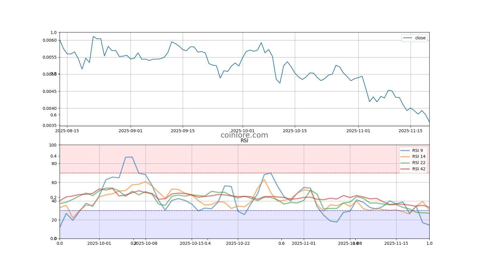 Succession RSI indicator