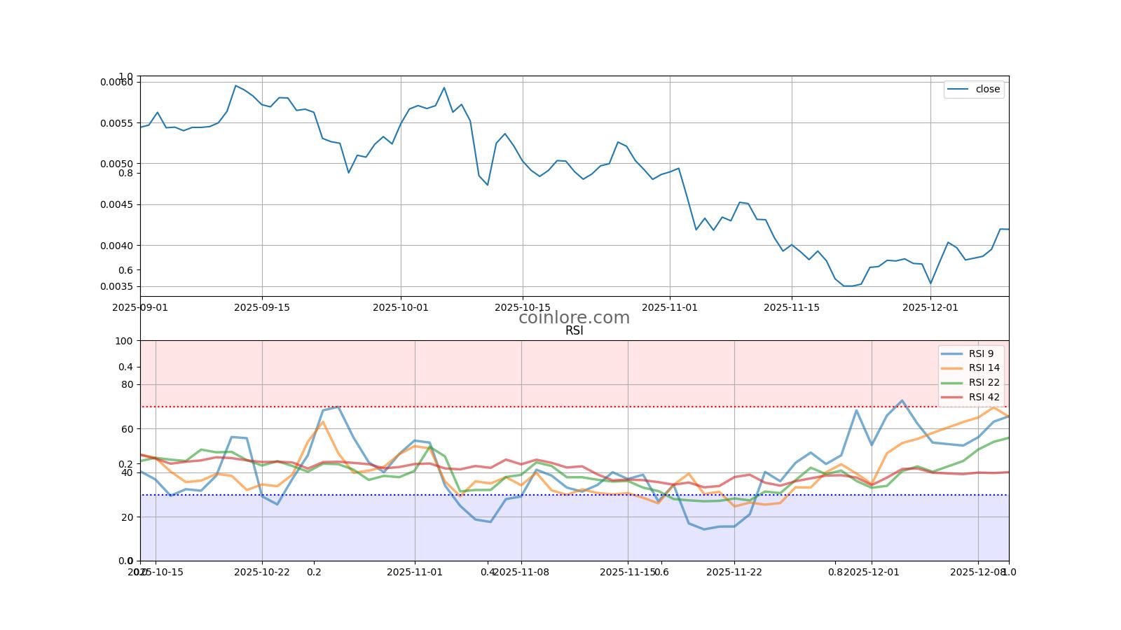 Succession RSI indicator