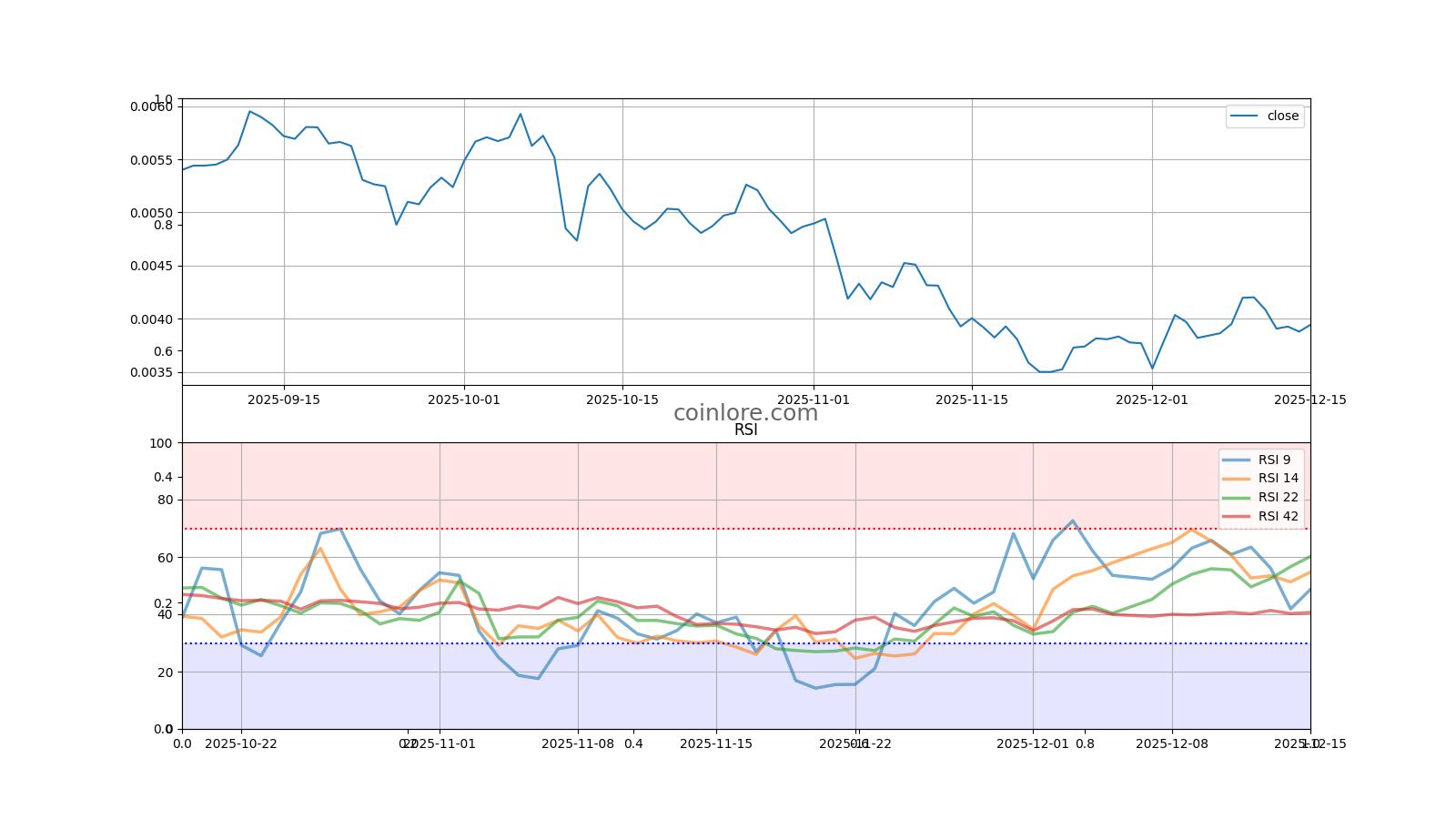 Succession RSI indicator