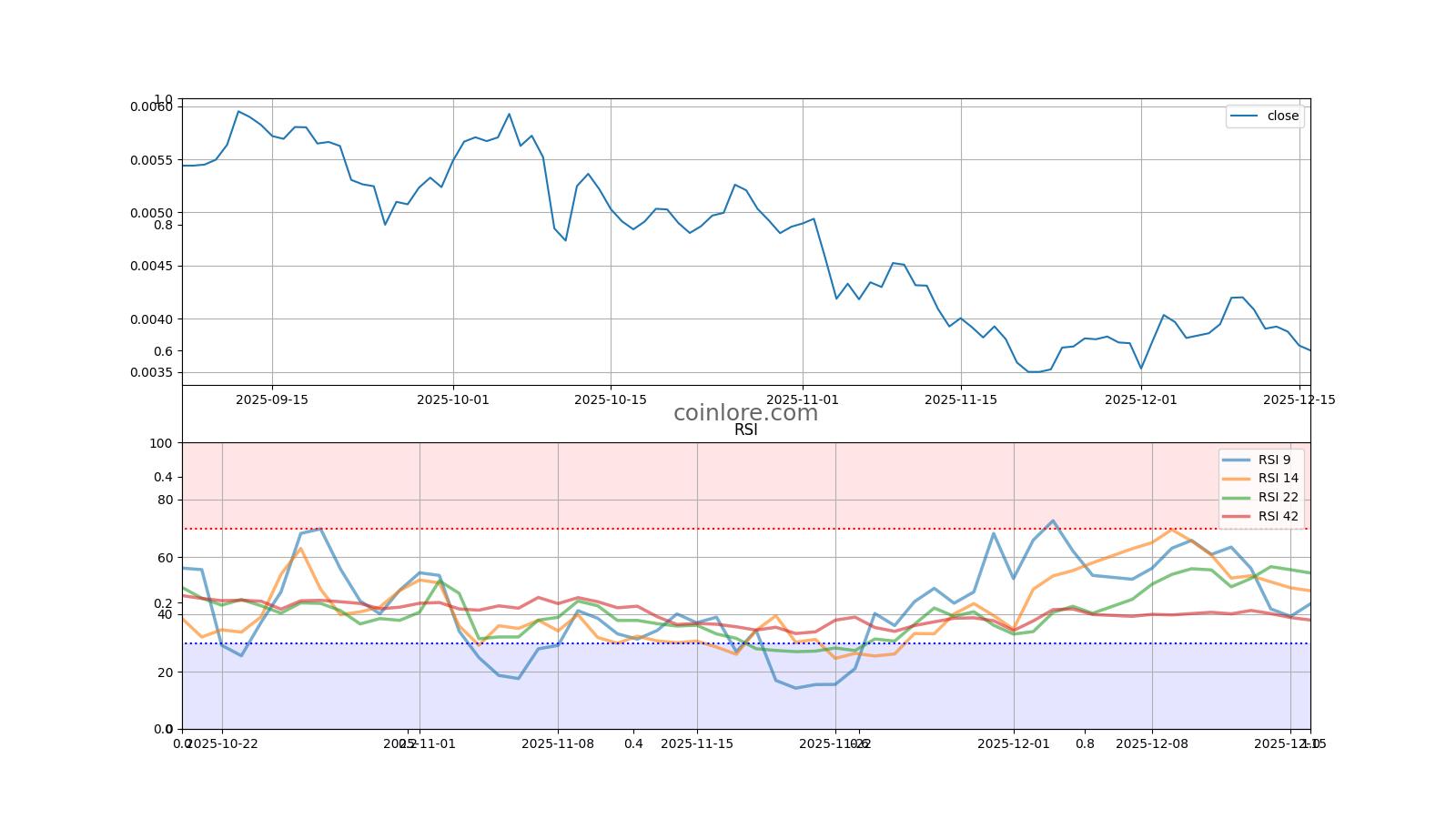 Succession RSI indicator