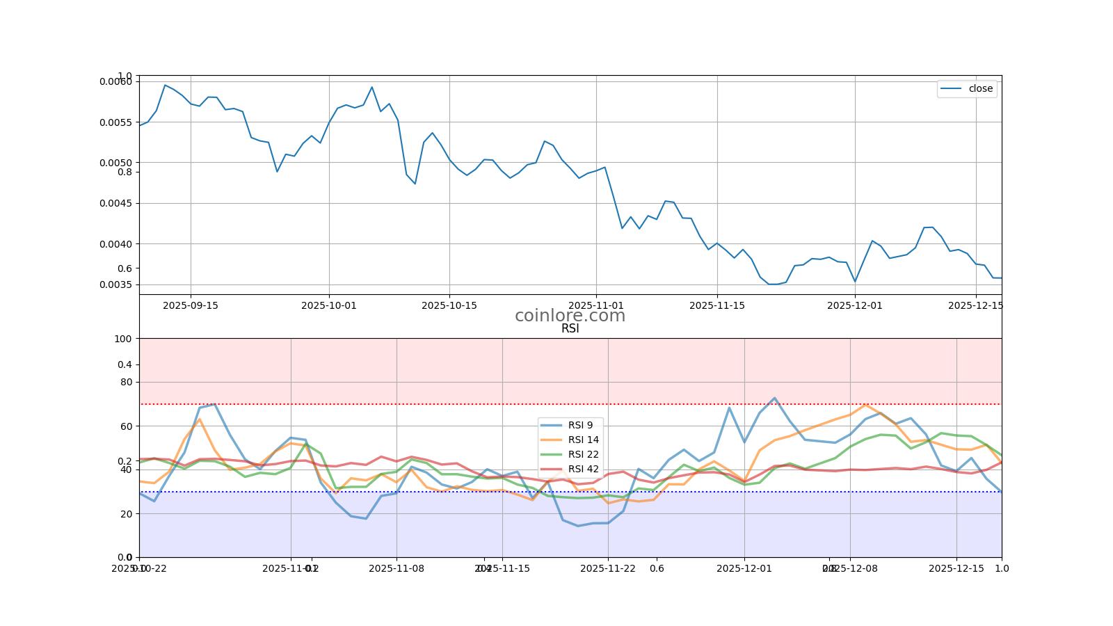 Succession RSI indicator