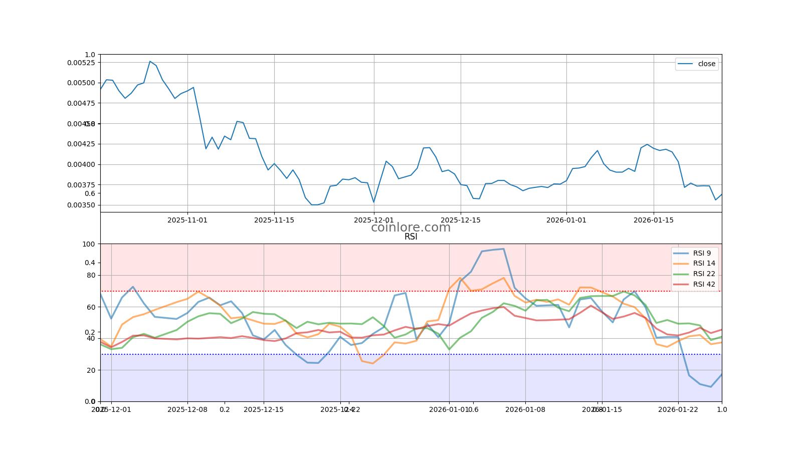 Succession RSI indicator