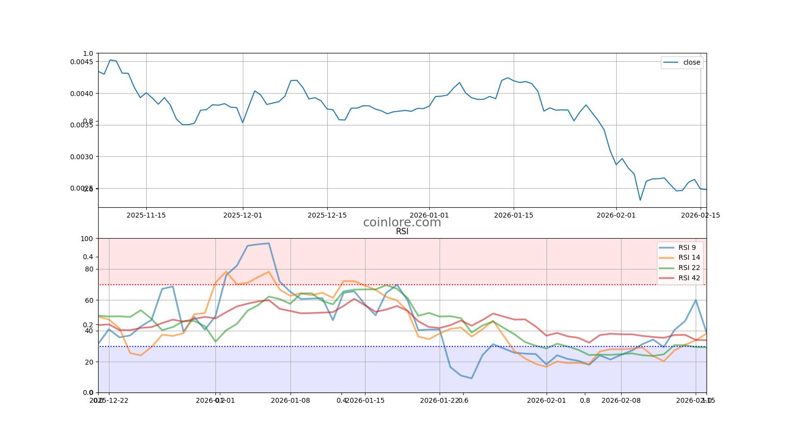 Succession RSI indicator