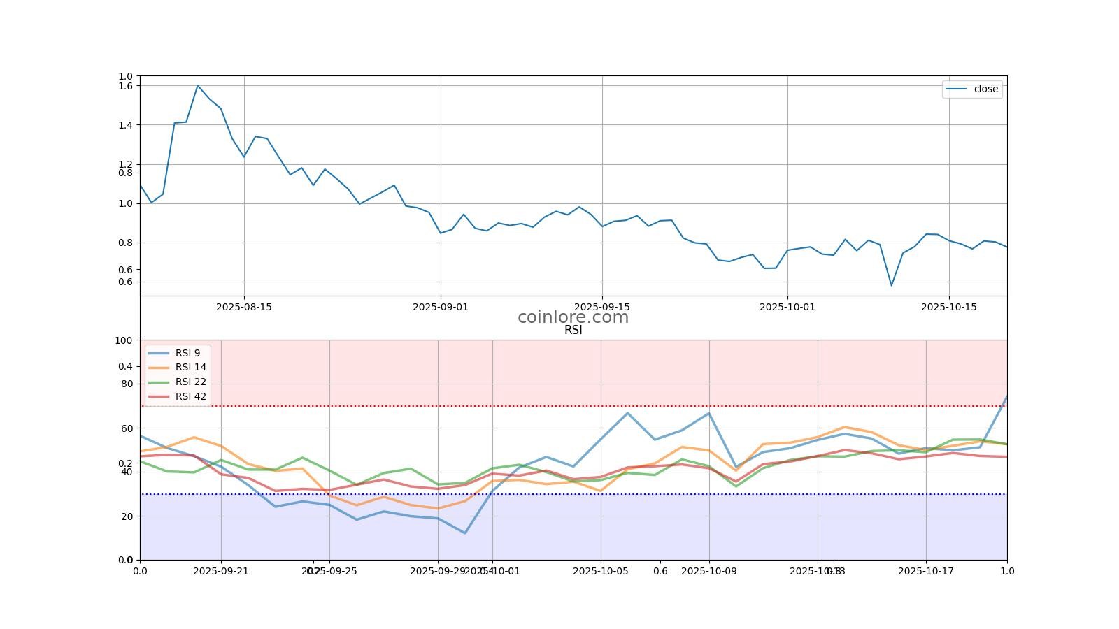 Succinct RSI indicator