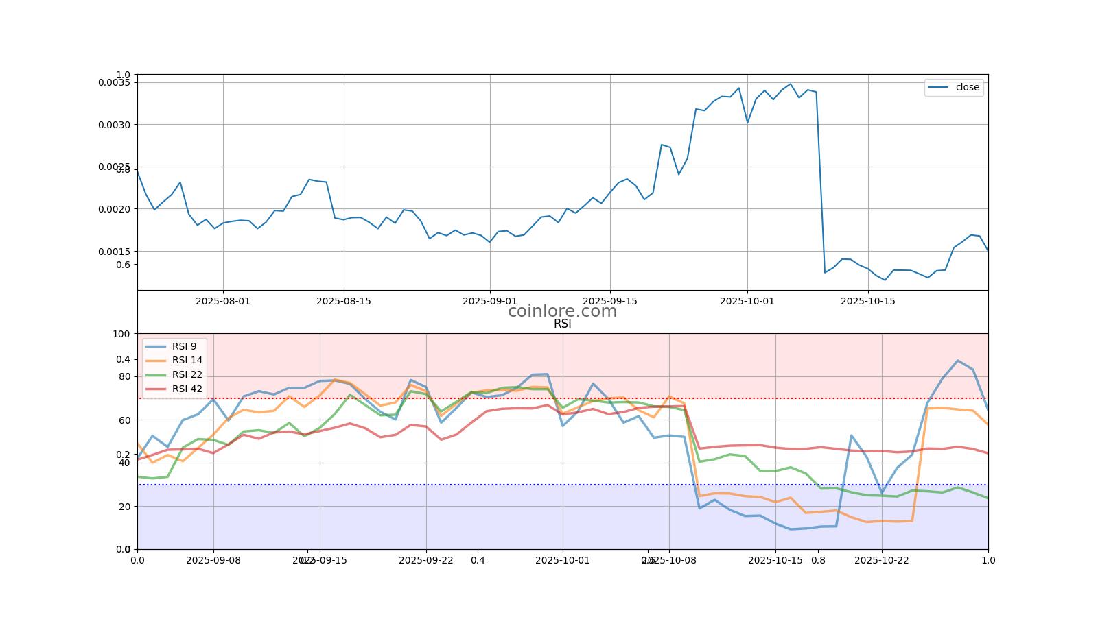 sudeng RSI indicator