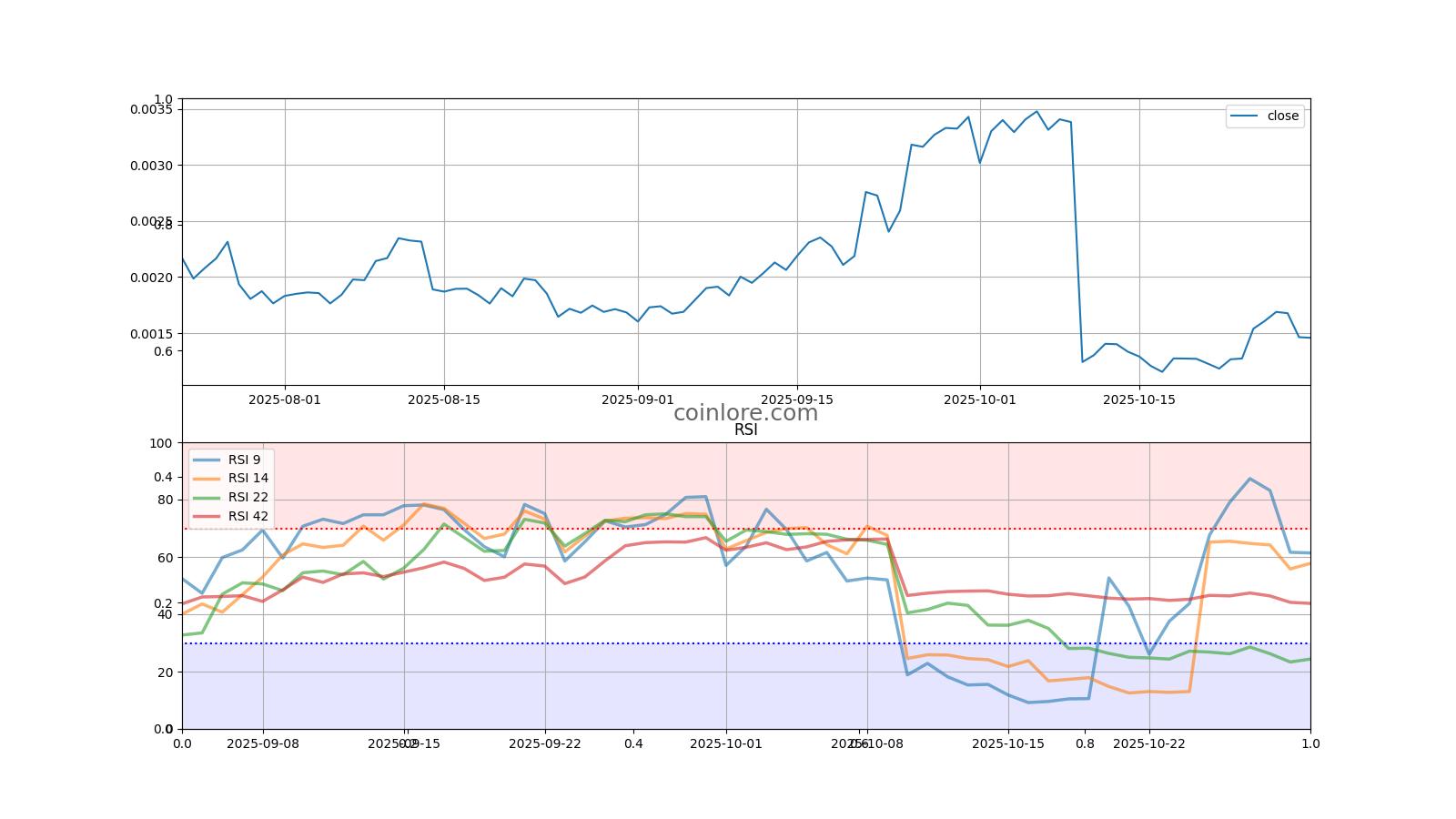 sudeng RSI indicator