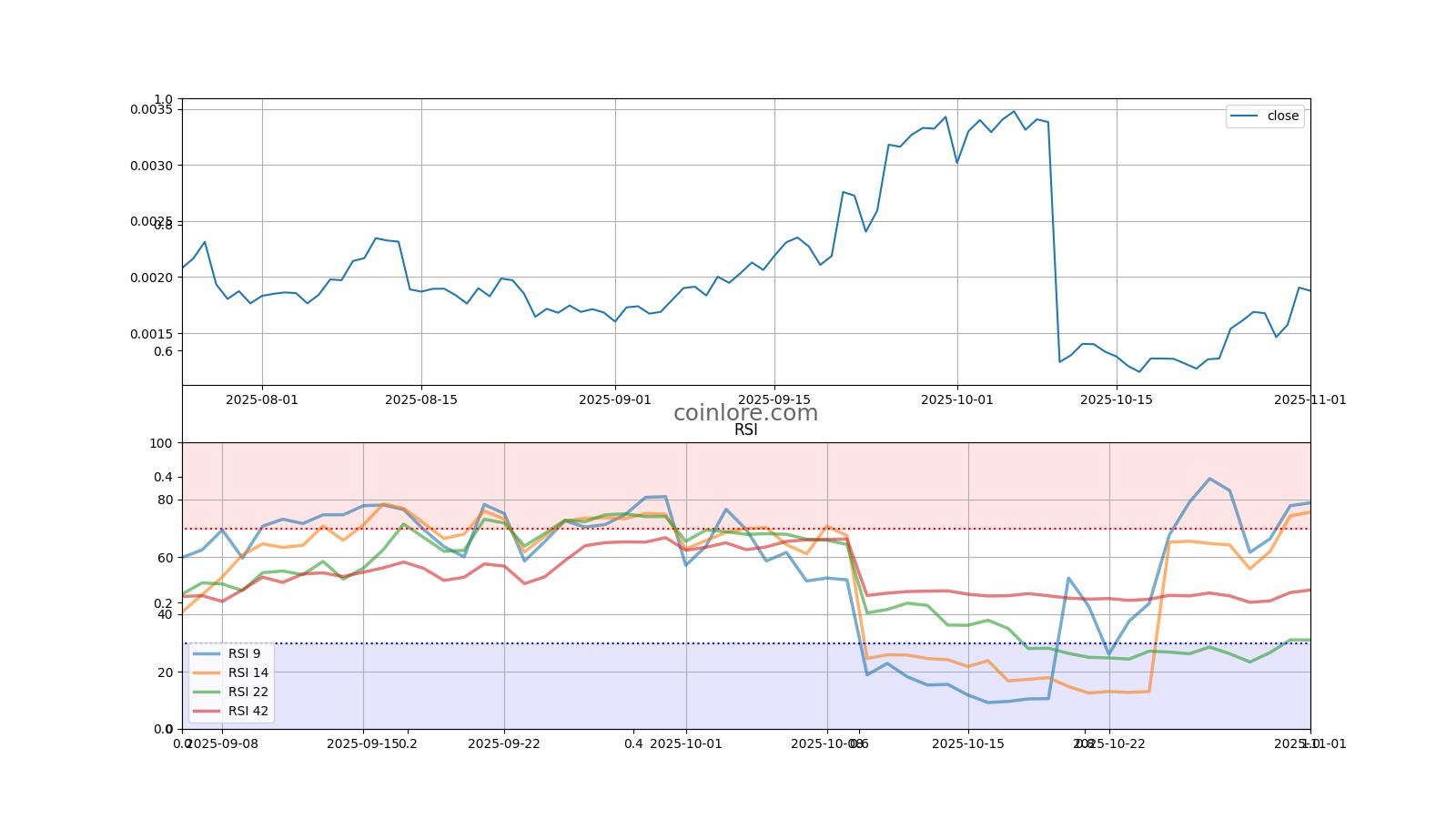 sudeng RSI indicator