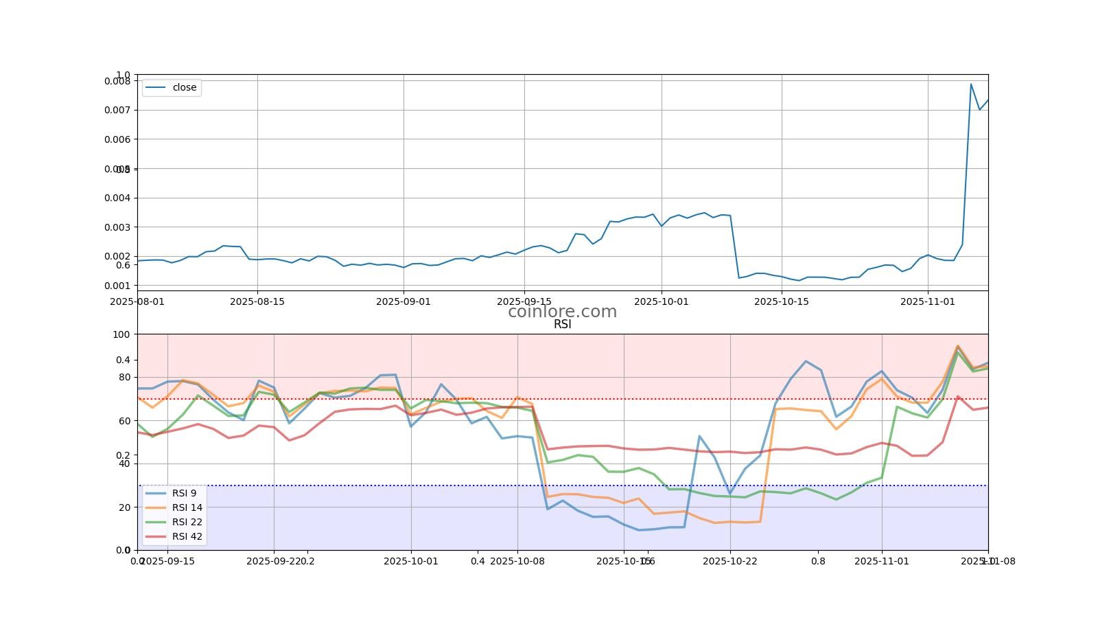 sudeng RSI indicator
