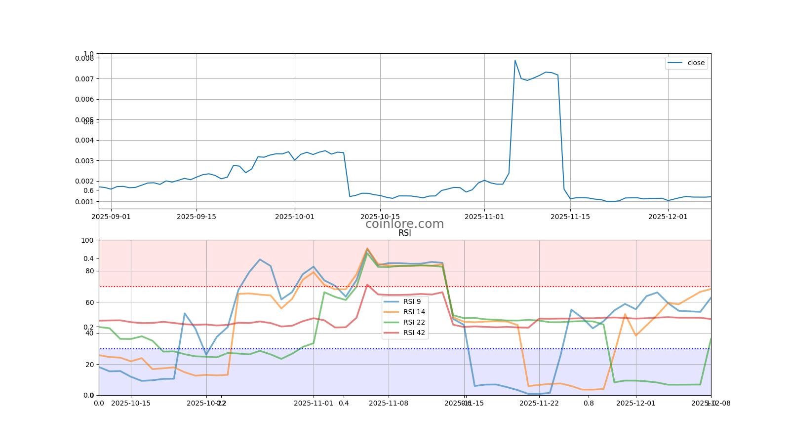 sudeng RSI indicator