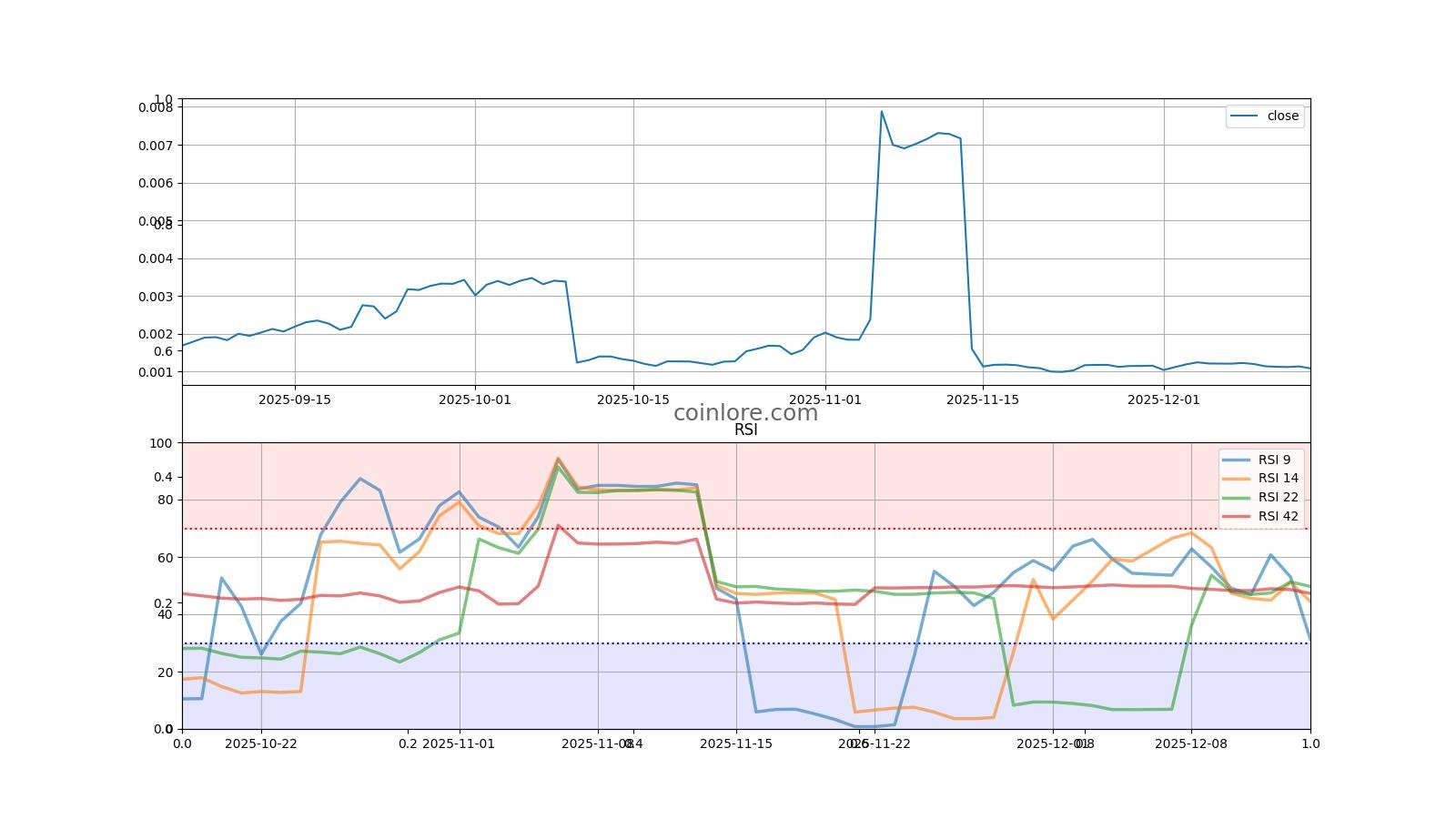 sudeng RSI indicator