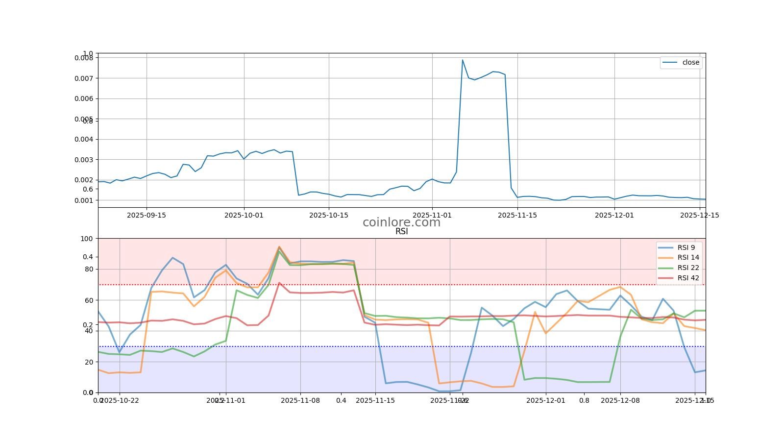 sudeng RSI indicator