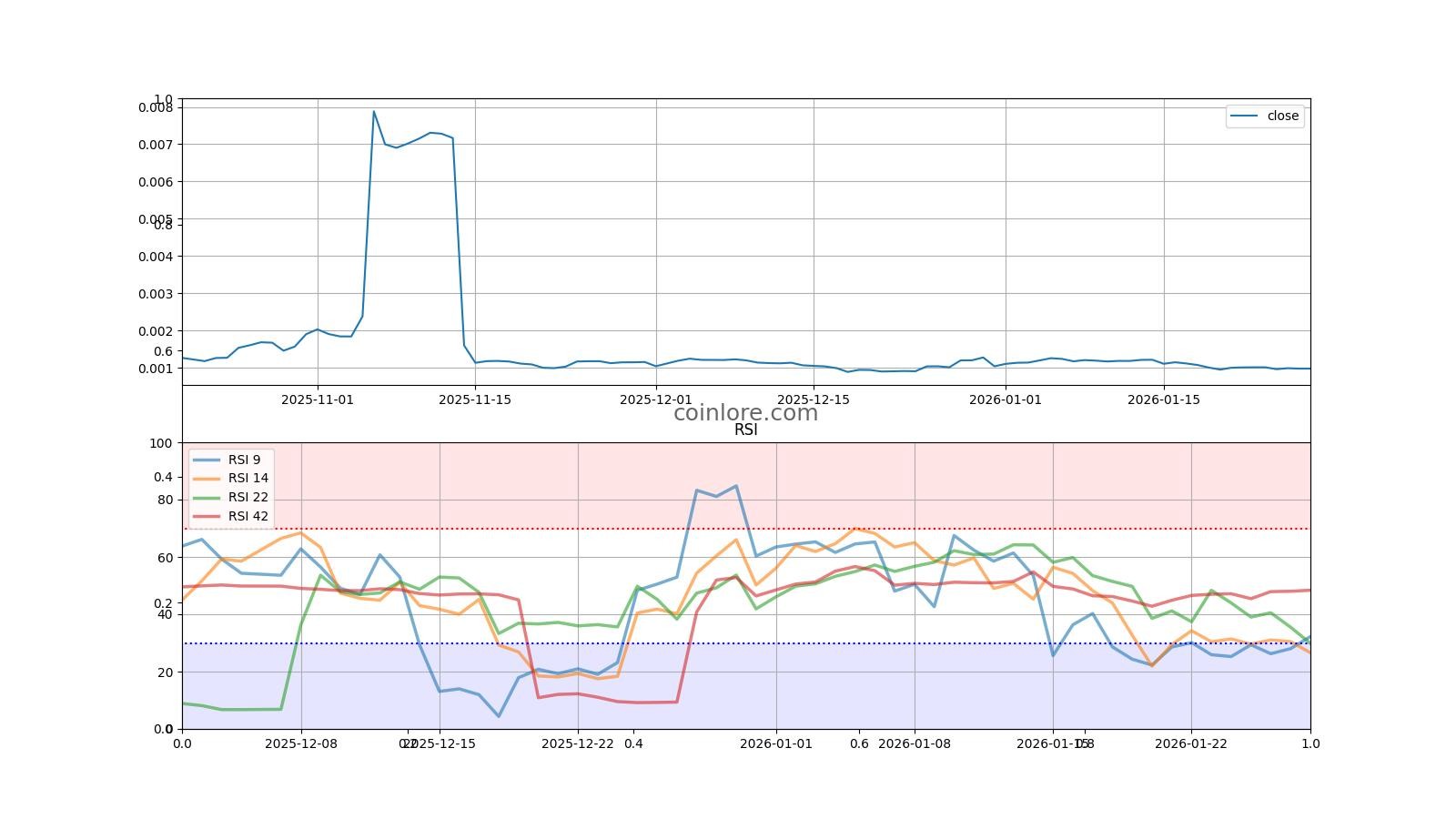 sudeng RSI indicator
