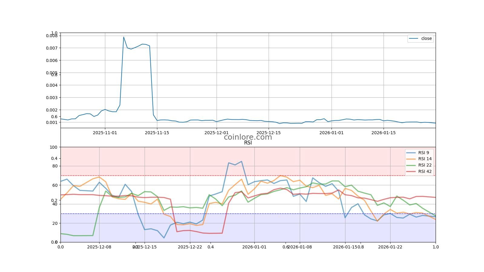 sudeng RSI indicator