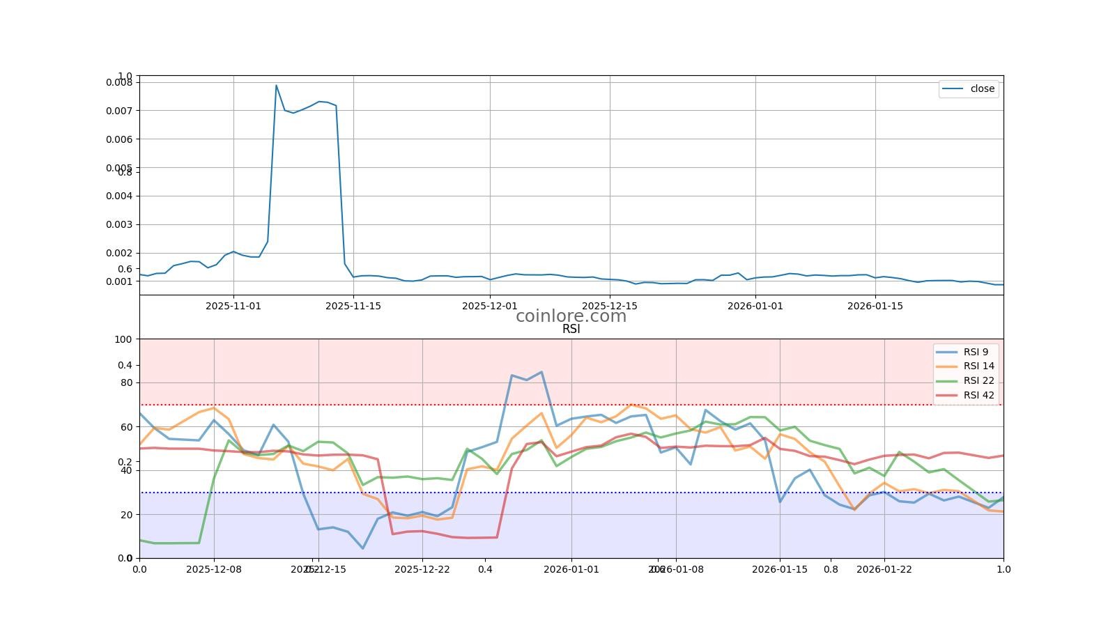 sudeng RSI indicator