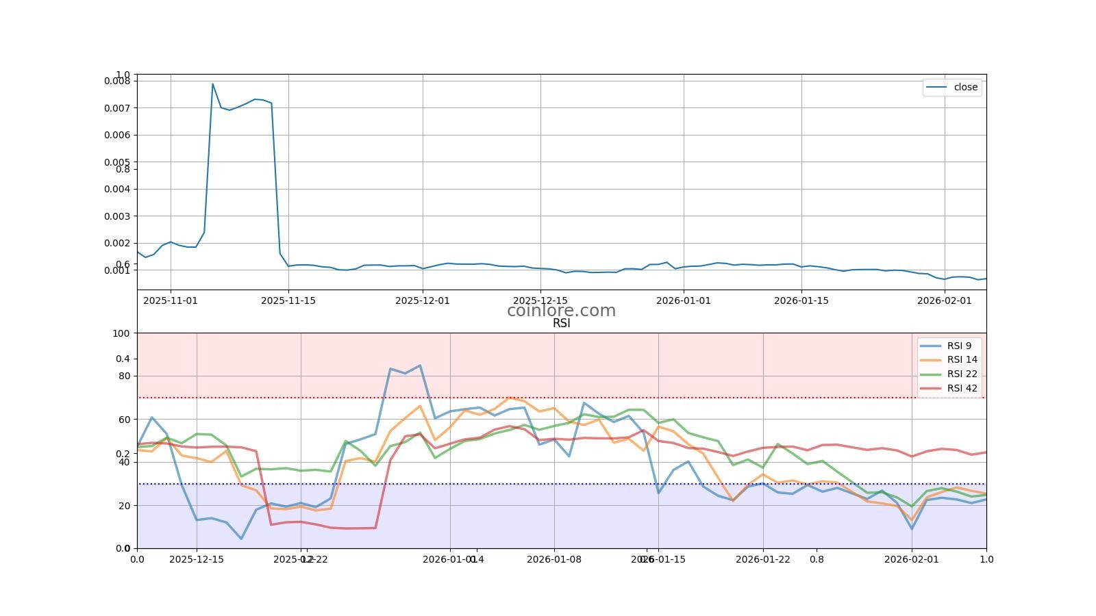 sudeng RSI indicator