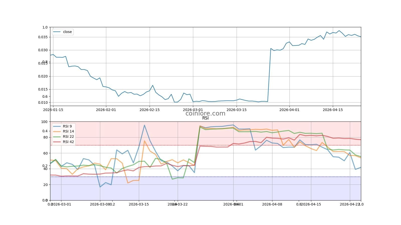 sudoswap RSI indicator