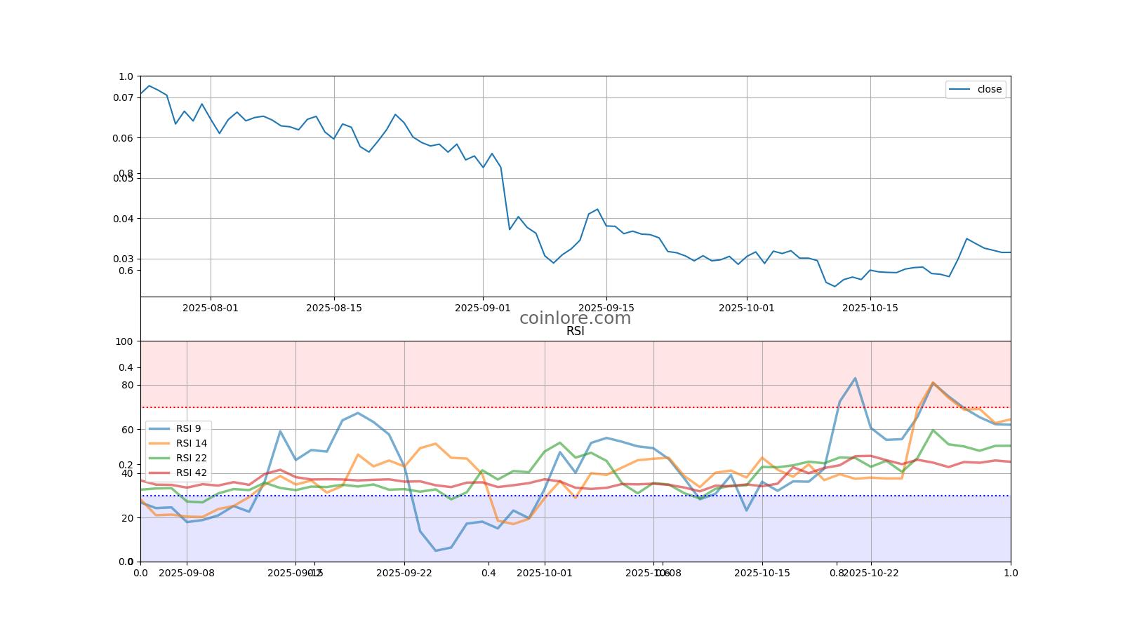 sudoswap RSI indicator