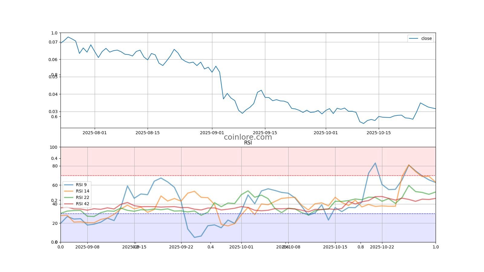 Sudoswap RSI indicator