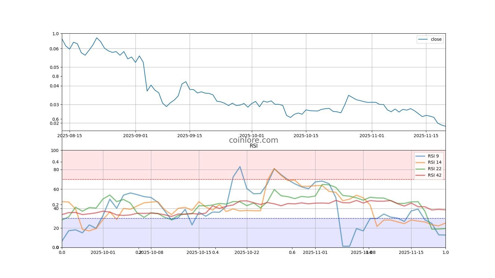 Sudoswap RSI indicator