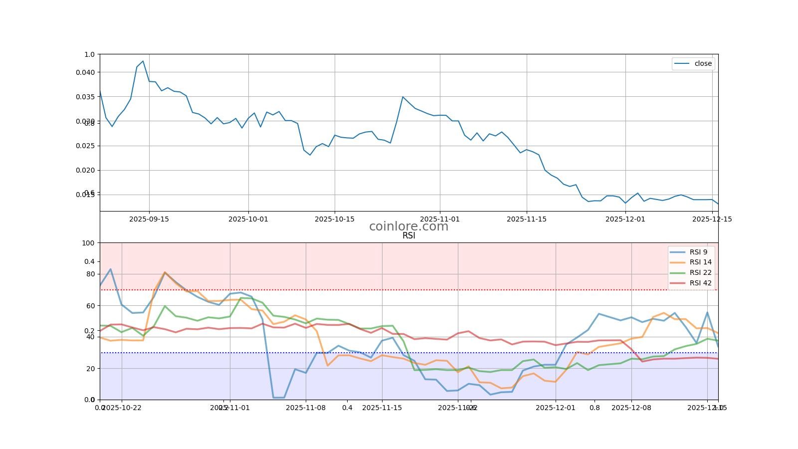 Sudoswap RSI indicator