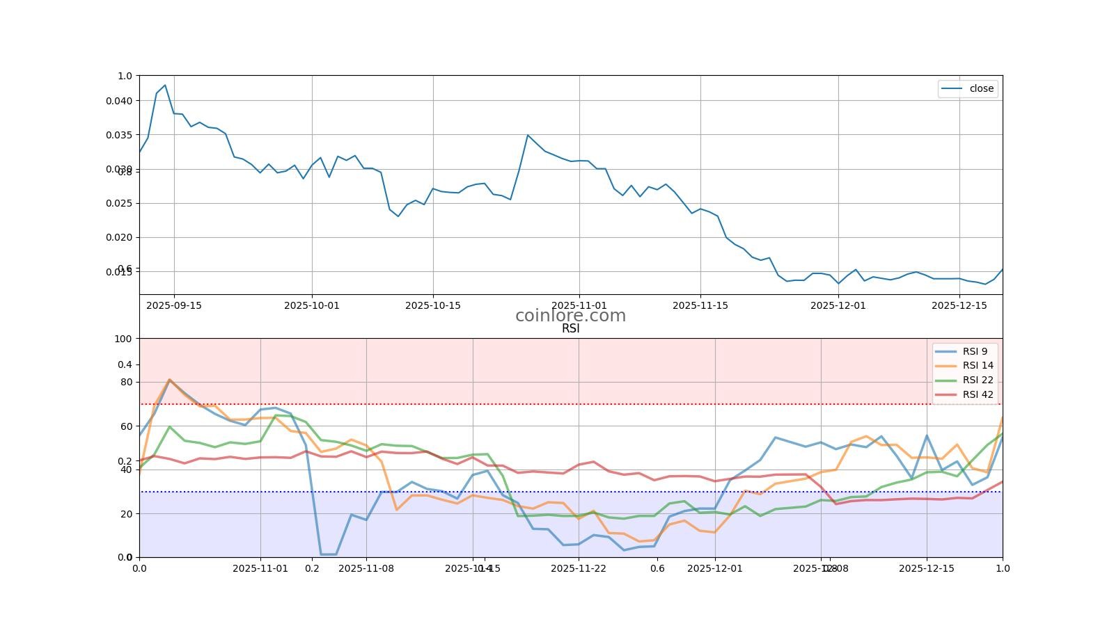 Sudoswap RSI indicator