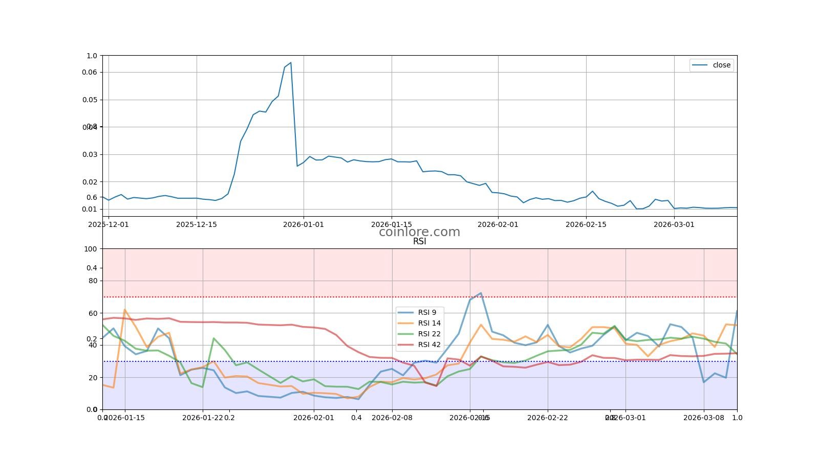 Sudoswap RSI indicator