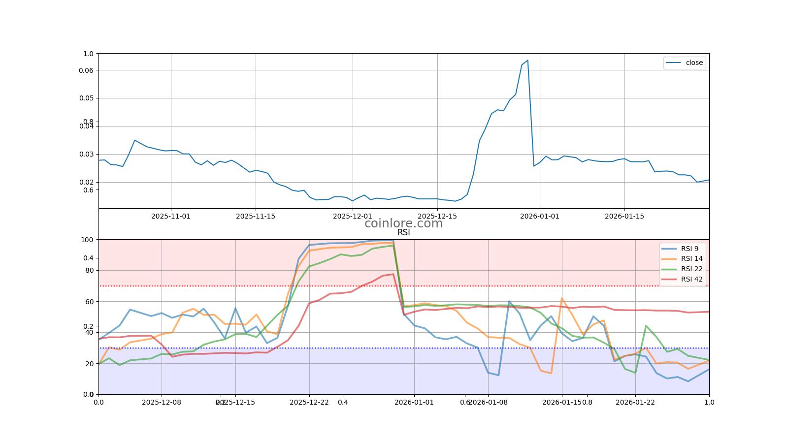 Sudoswap RSI indicator