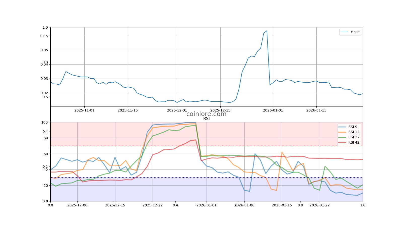 Sudoswap RSI indicator