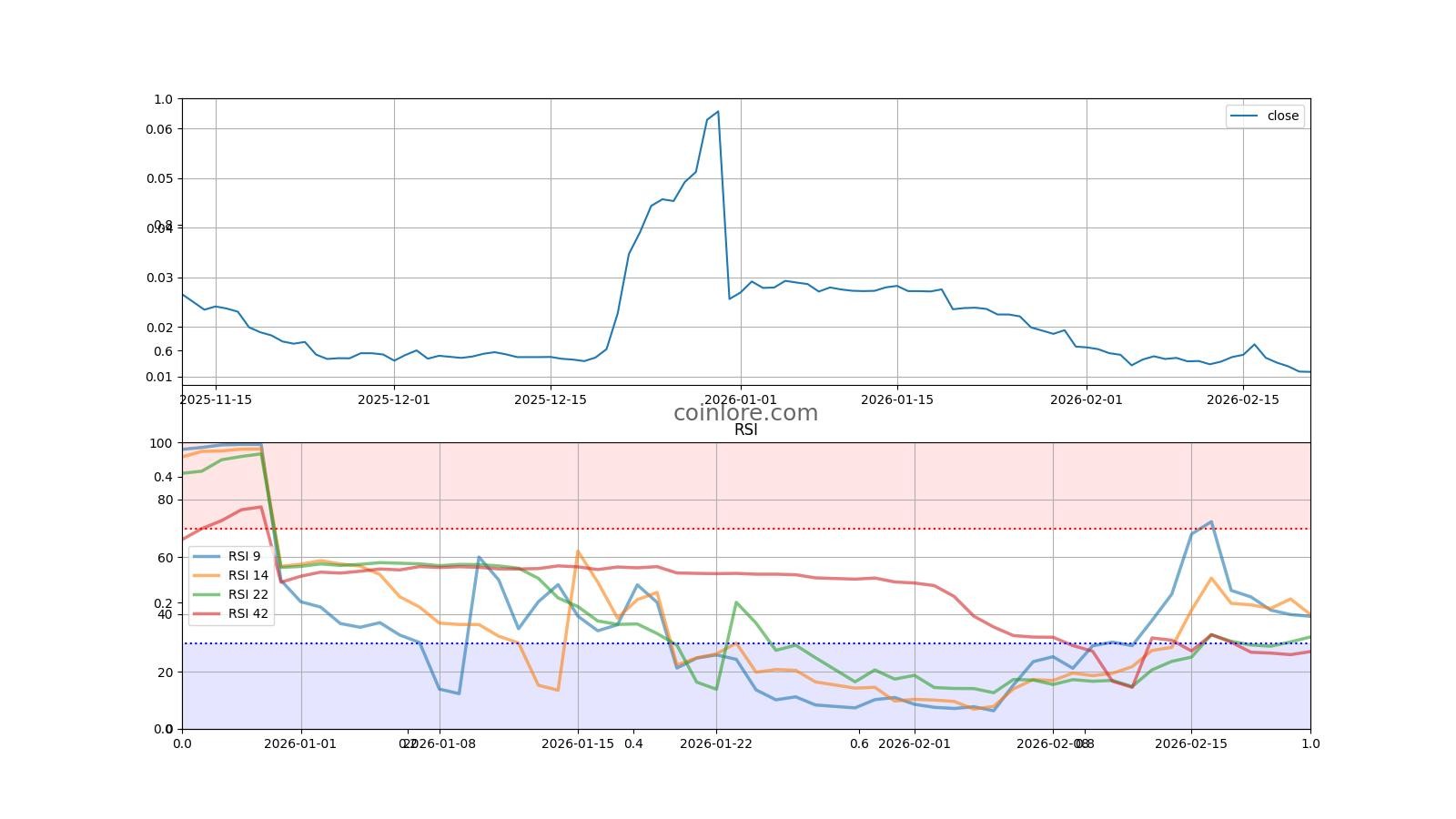 Sudoswap RSI indicator