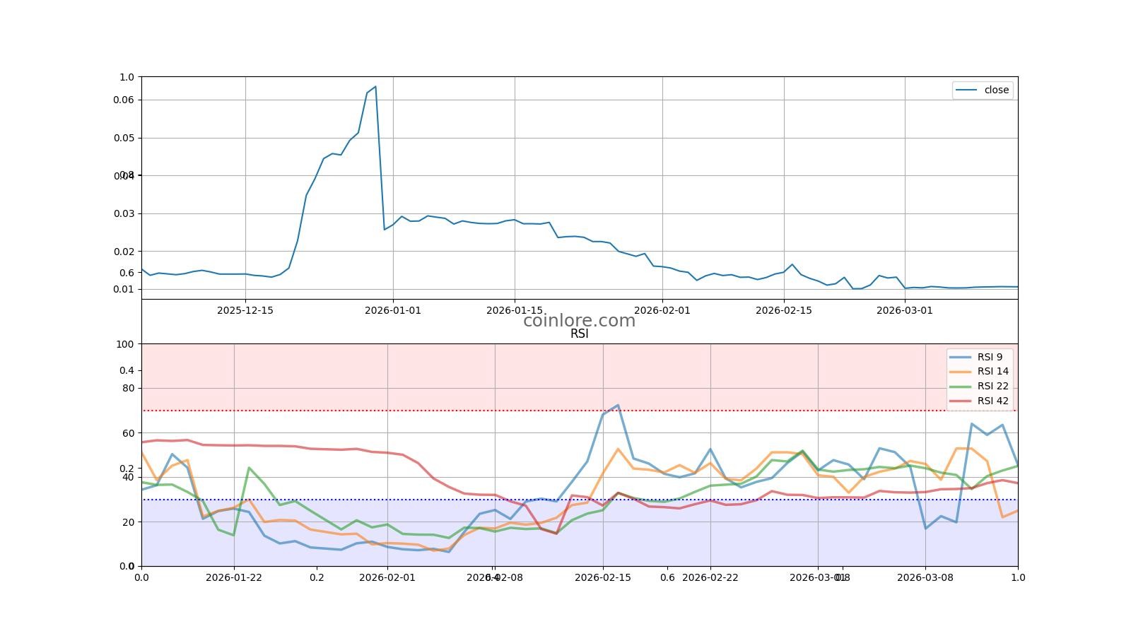 sudoswap RSI indicator