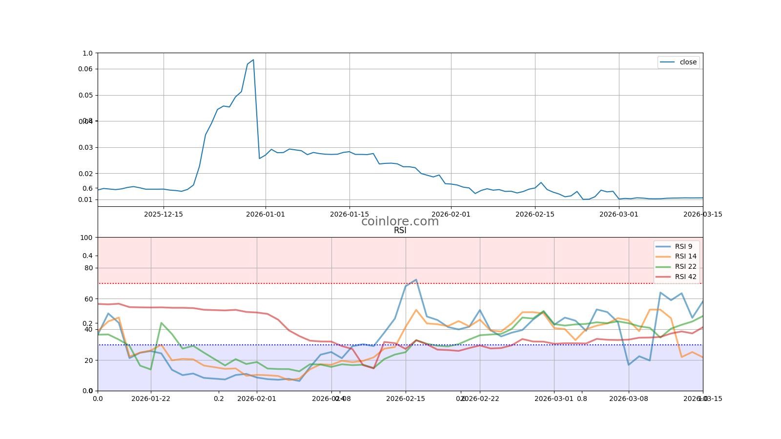 Sudoswap RSI indicator