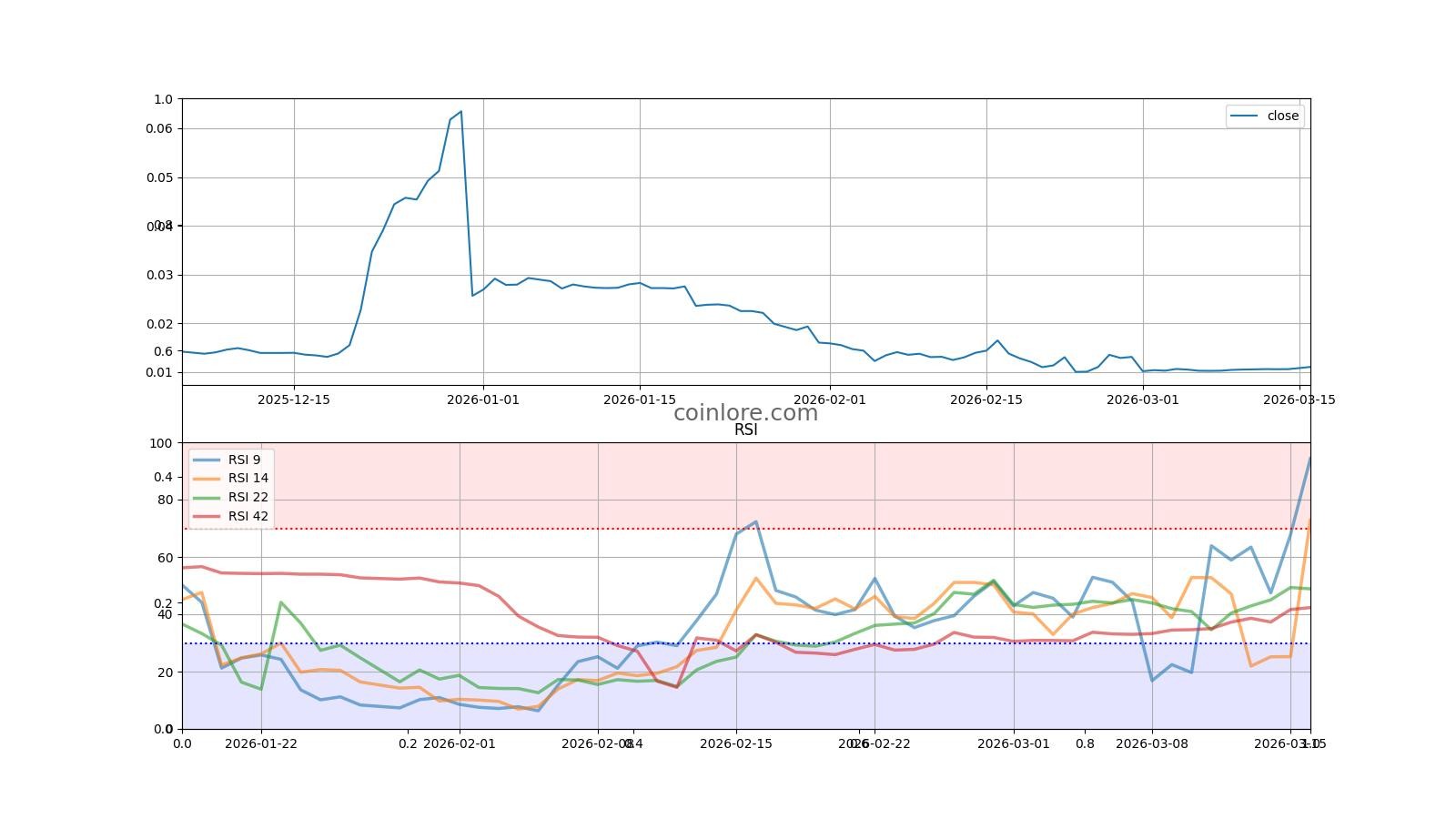 Sudoswap RSI indicator