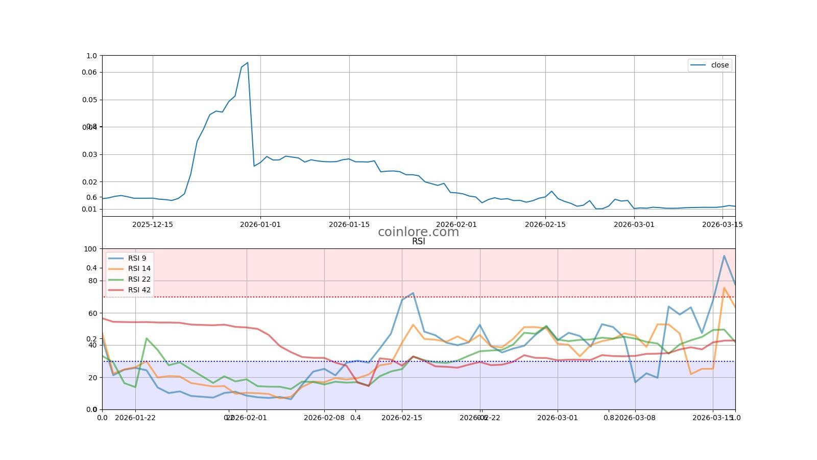 Sudoswap RSI indicator