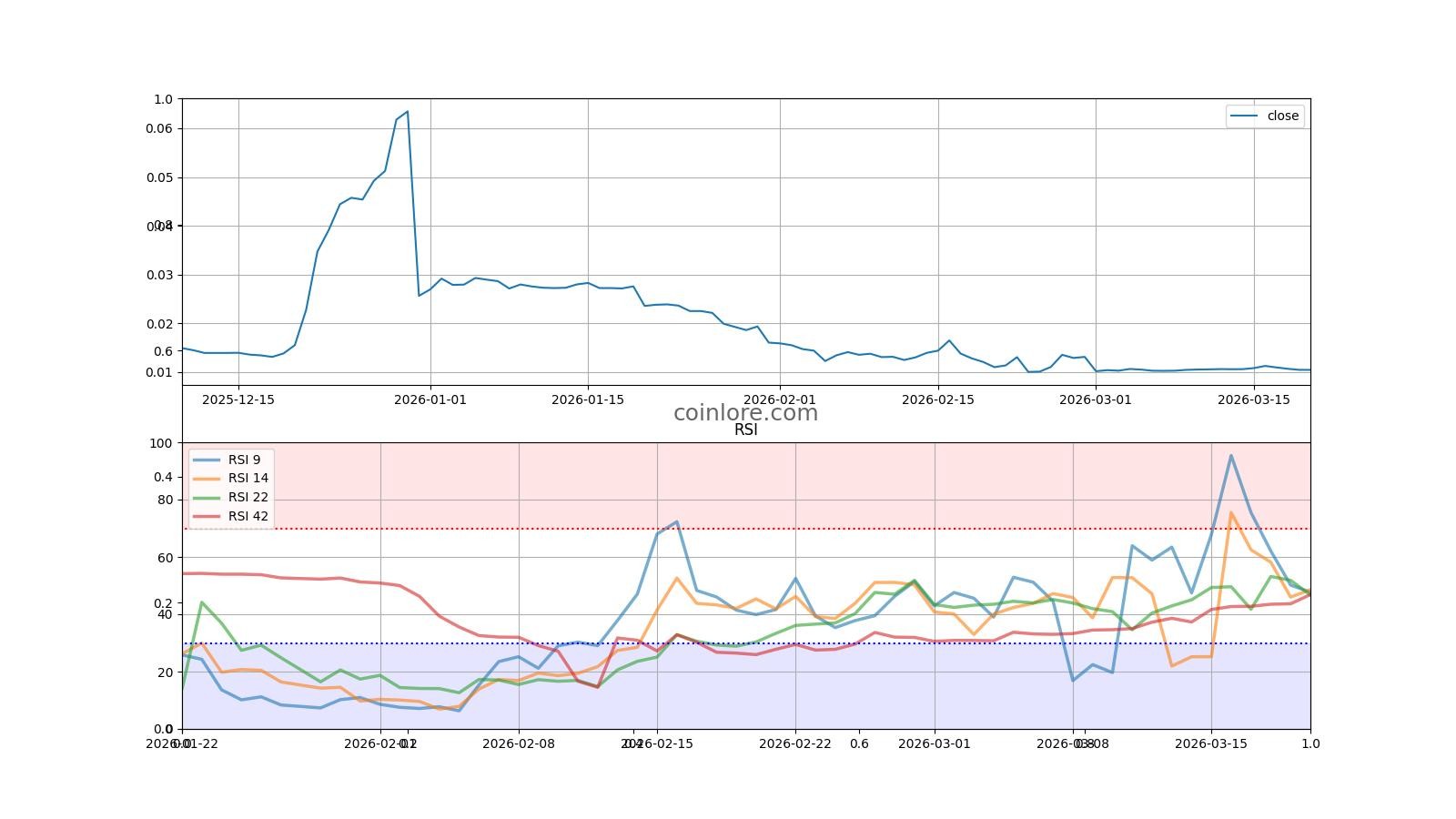 Sudoswap RSI indicator