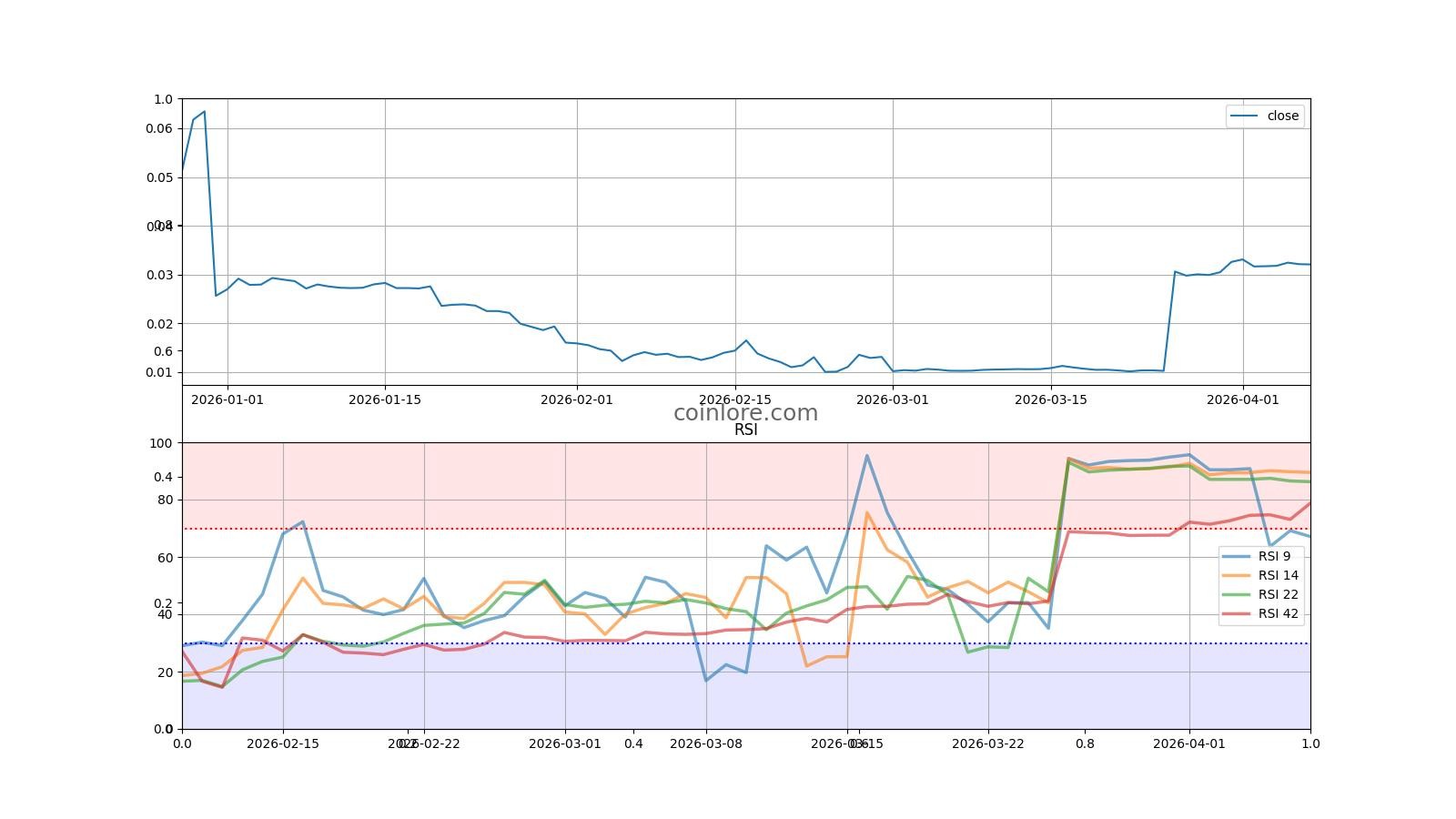 Sudoswap RSI indicator