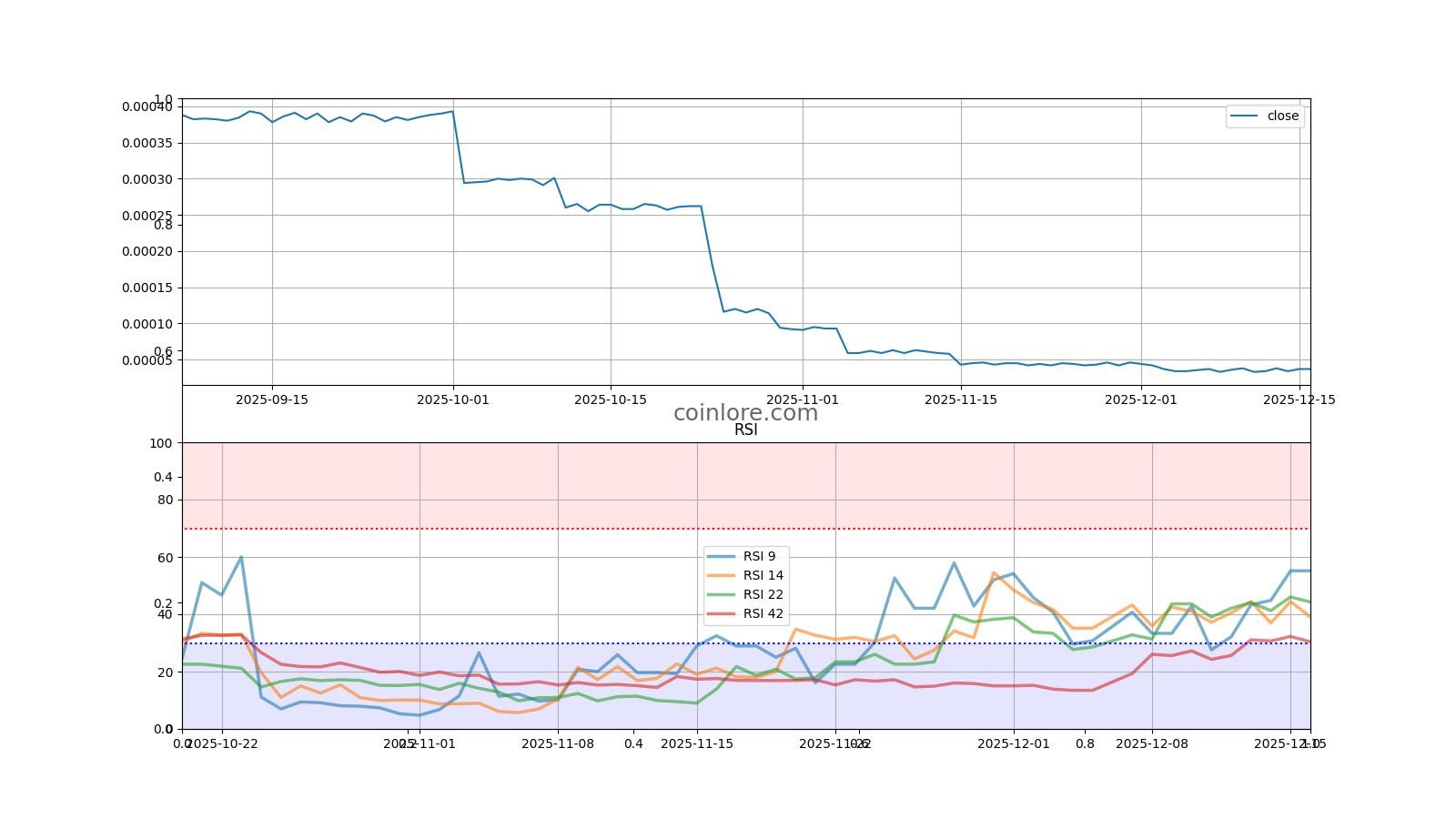 Sugar RSI indicator
