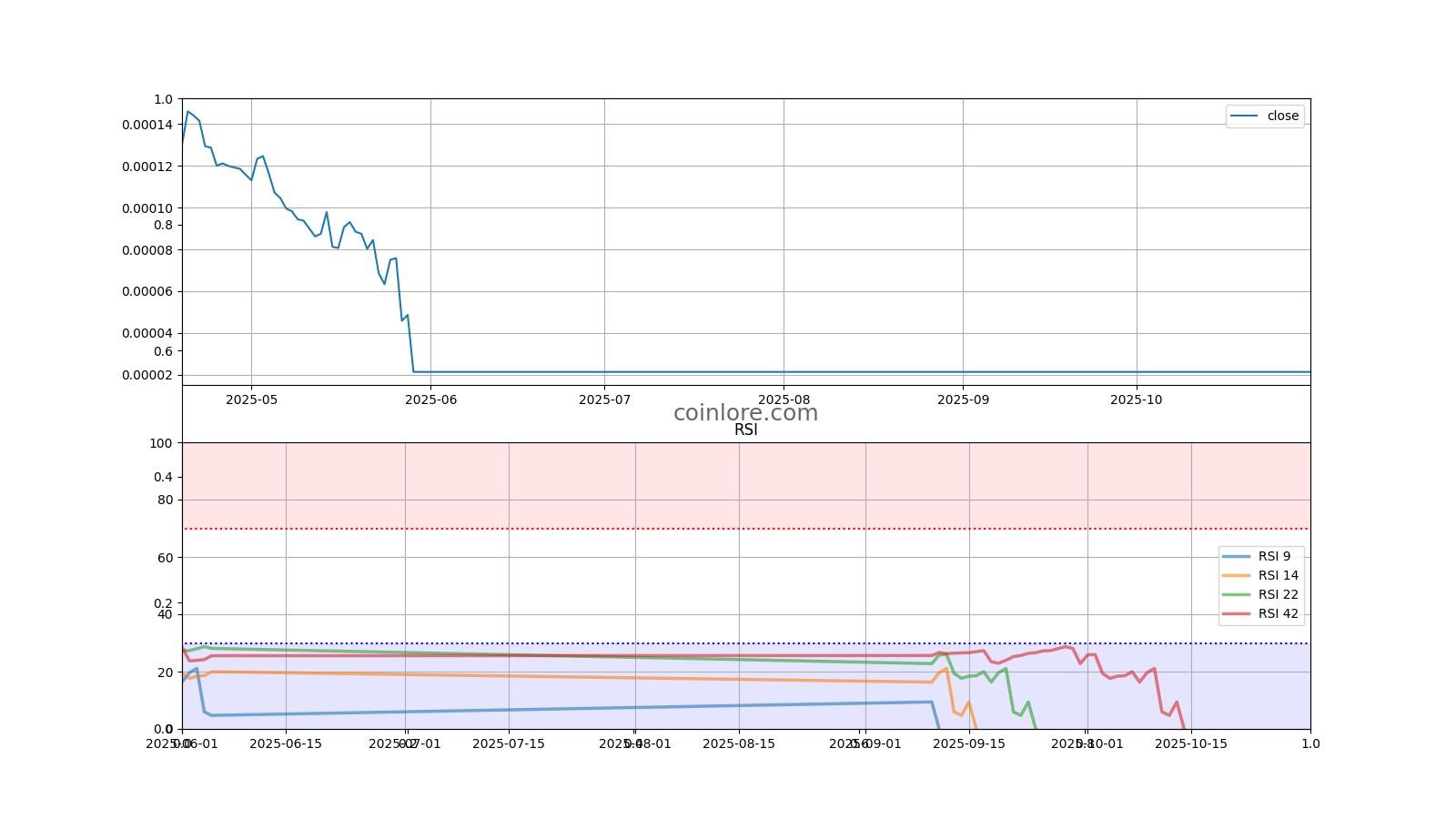 SugarBlock RSI indicator