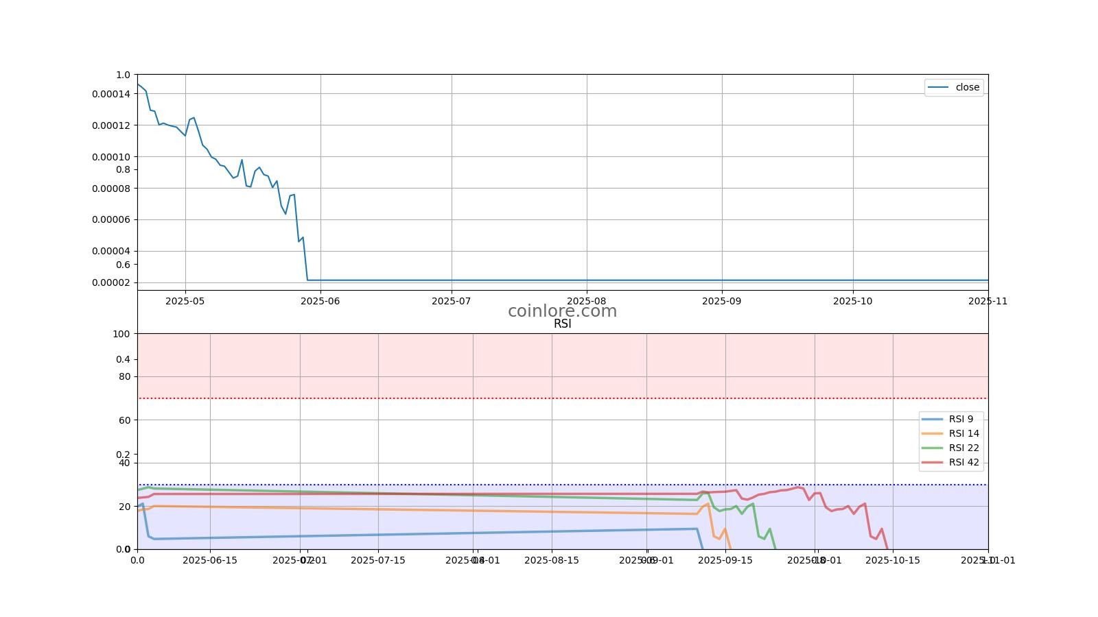 SugarBlock RSI indicator