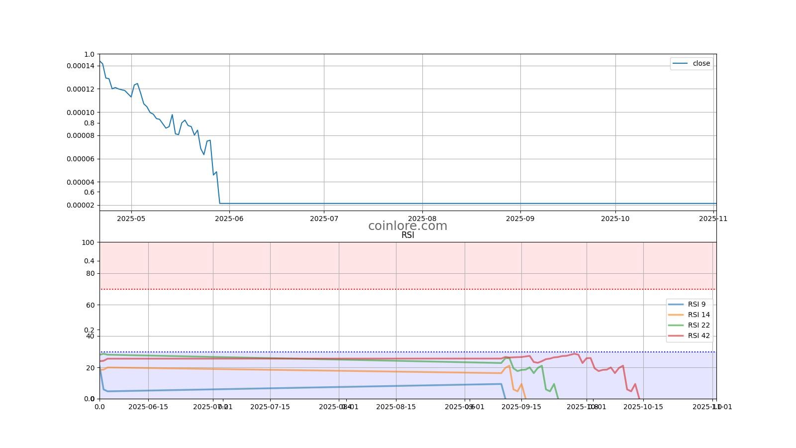 SugarBlock RSI indicator