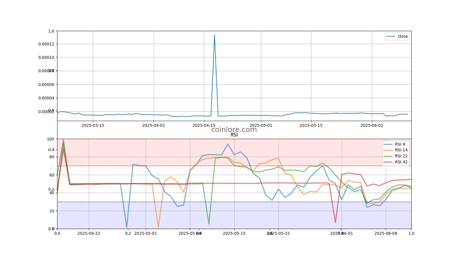 SugarBounce RSI indicator