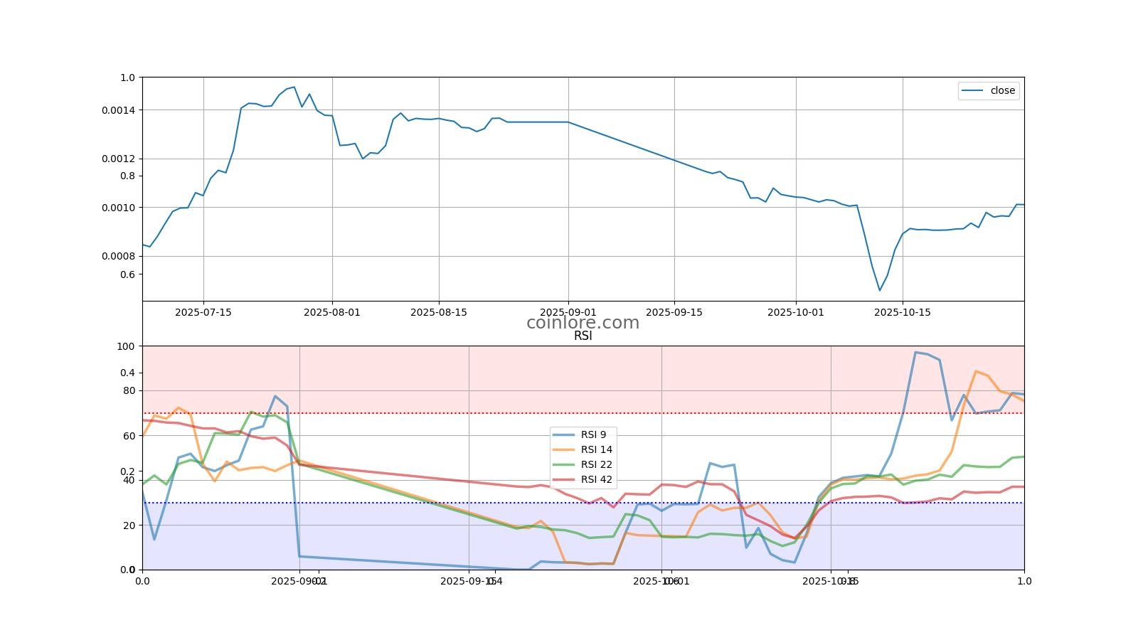 SUGARVERSE RSI indicator