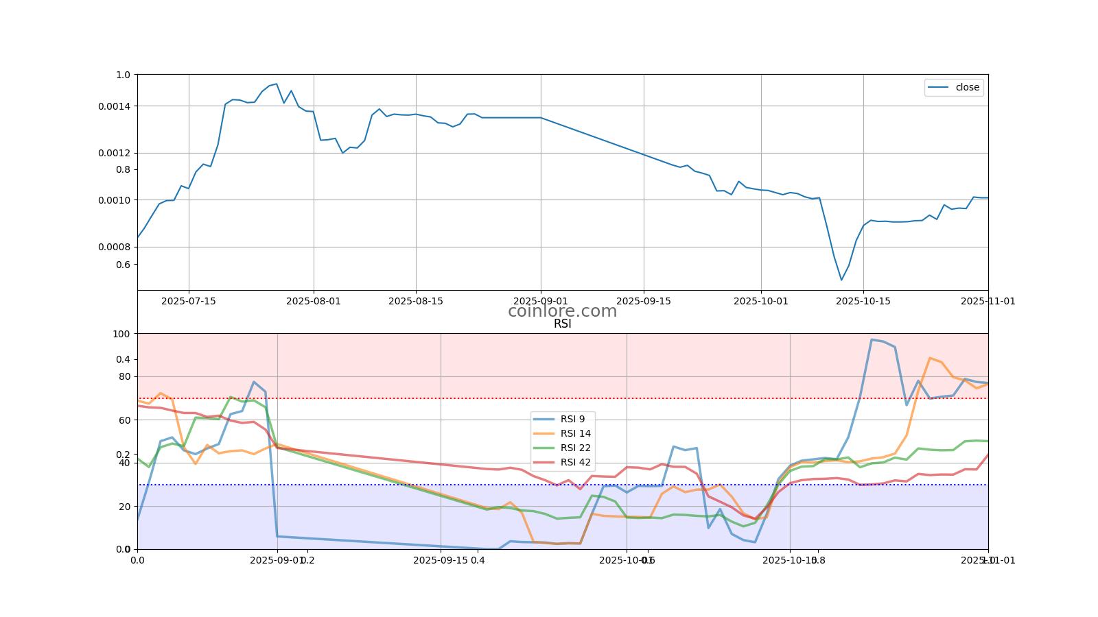 SUGARVERSE RSI indicator