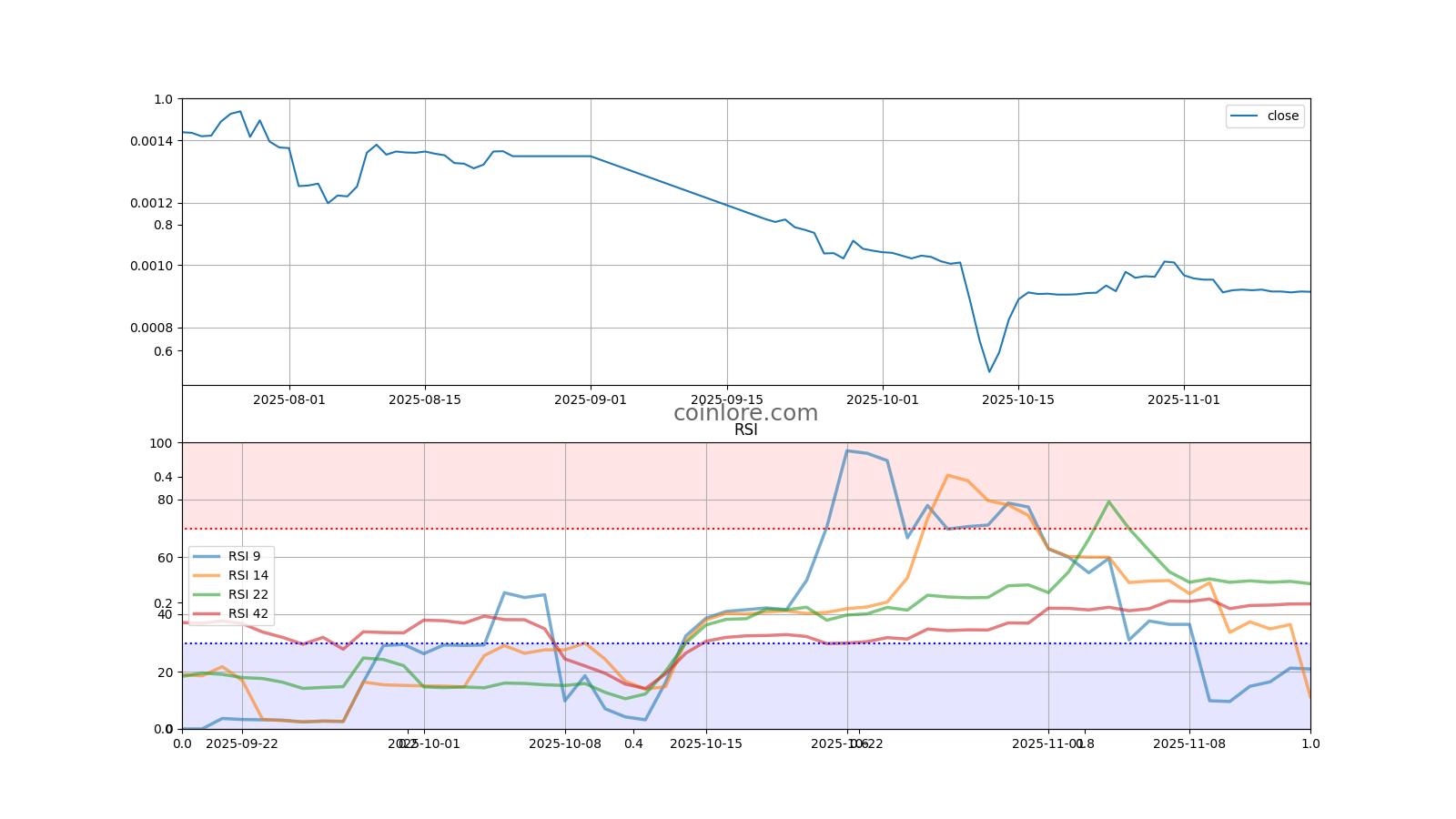 SUGARVERSE RSI indicator