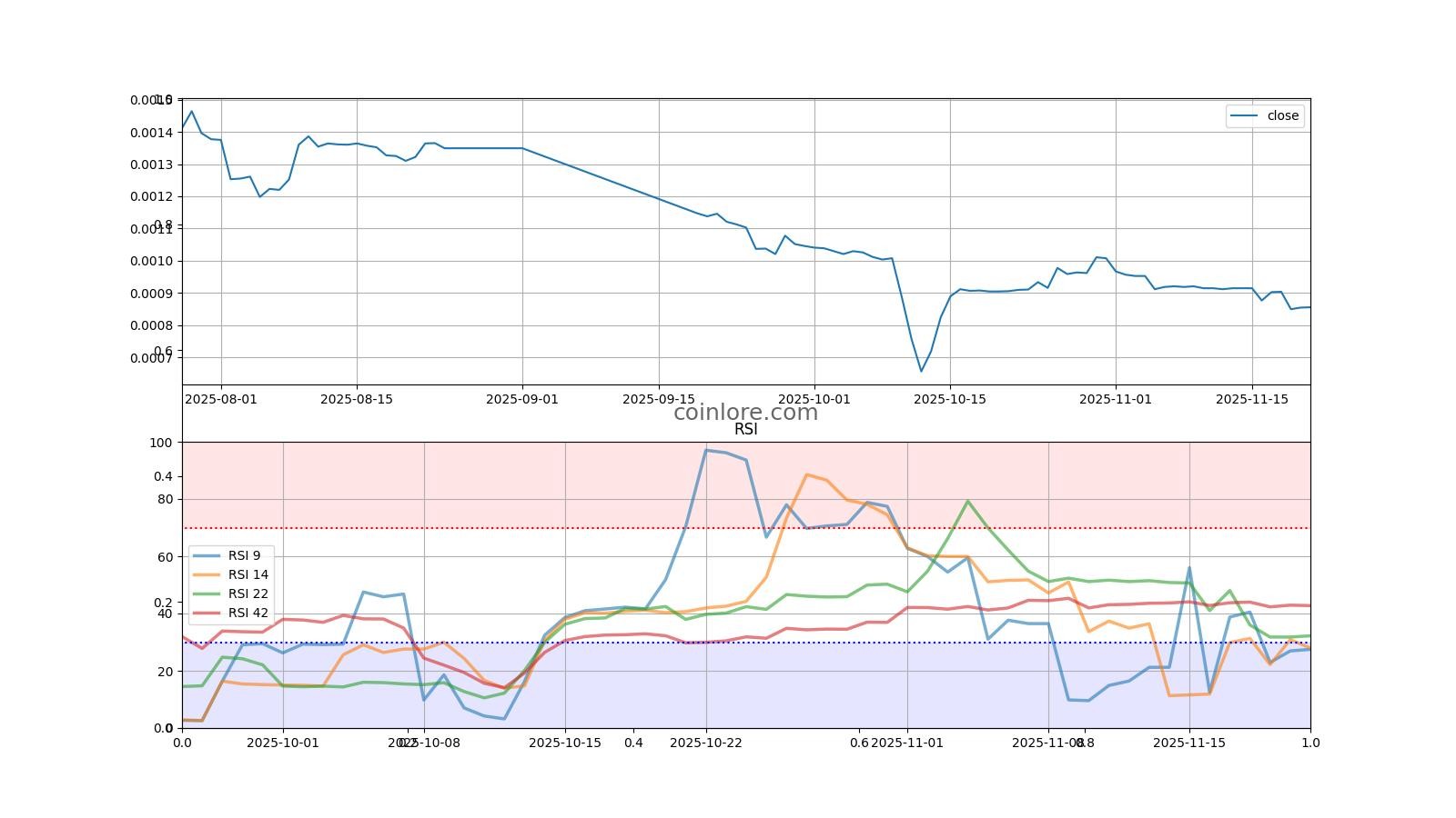 SUGARVERSE RSI indicator