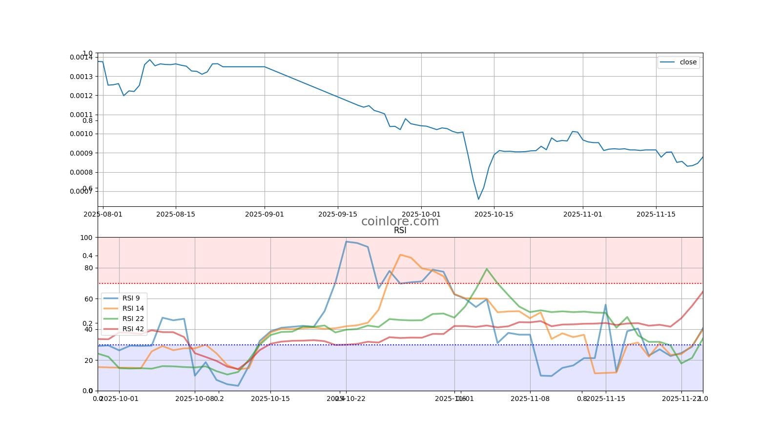SUGARVERSE RSI indicator